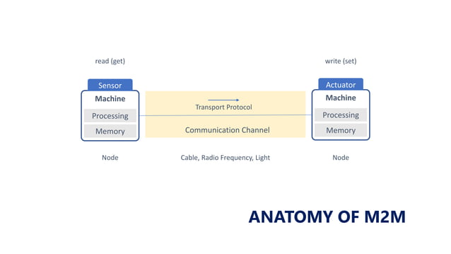 Evolution of M2M Communication | PDF | Internet of Things | Internet