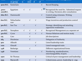 Evolution of management | PPT