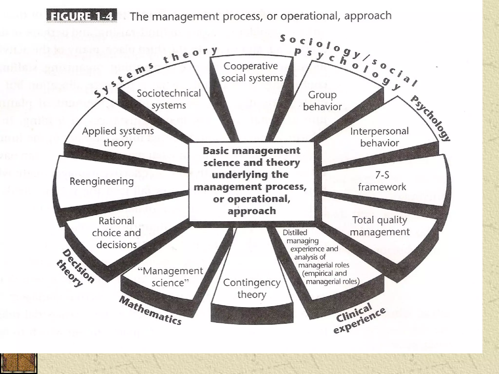 Evolution of management | PPT