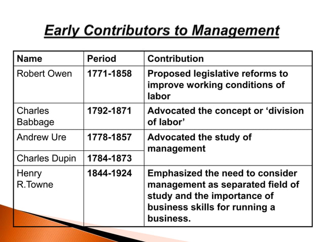 Evolution of management _ schools of management thought.pptx