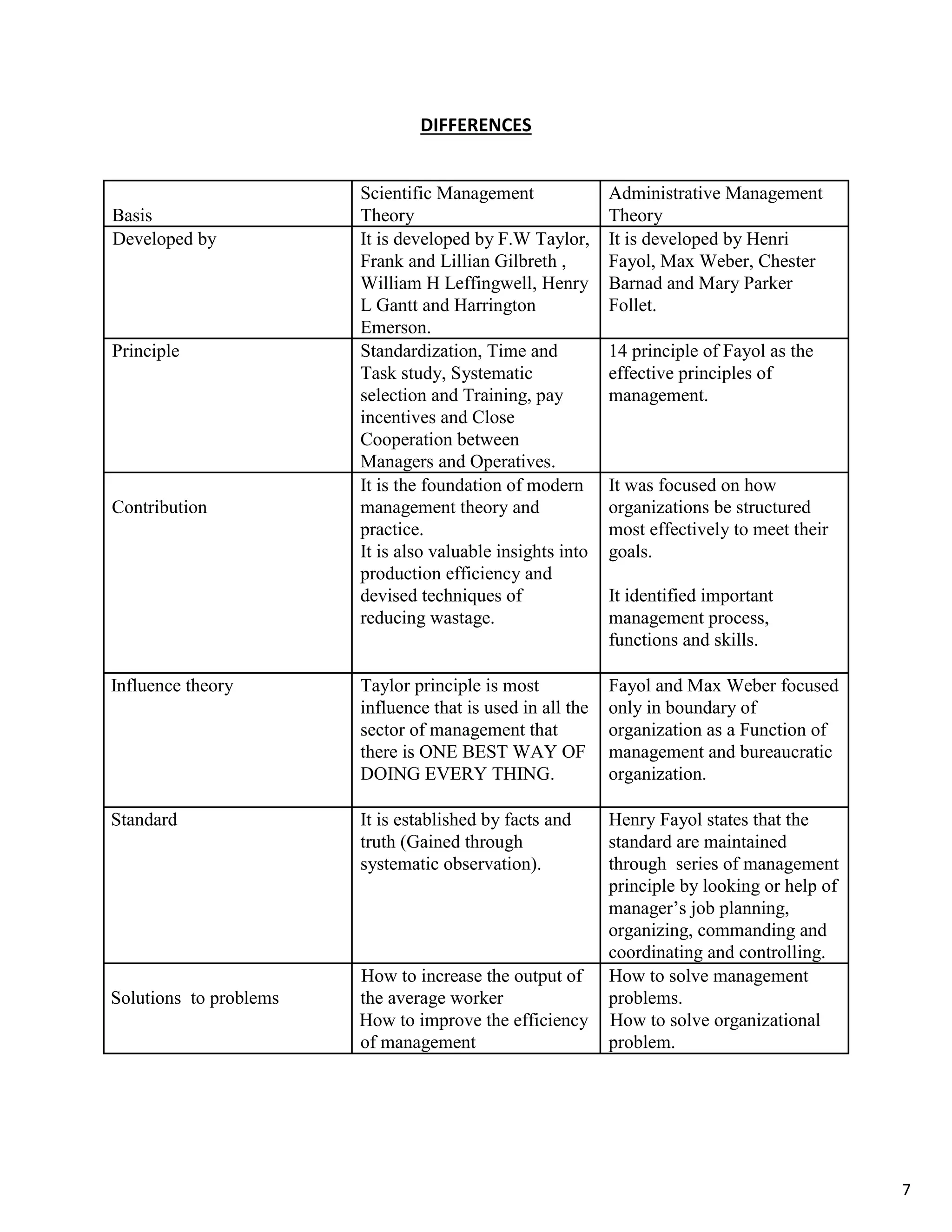Evolution of Management Theory | PDF