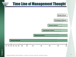 Evolution of management thought approaches to management | PPT
