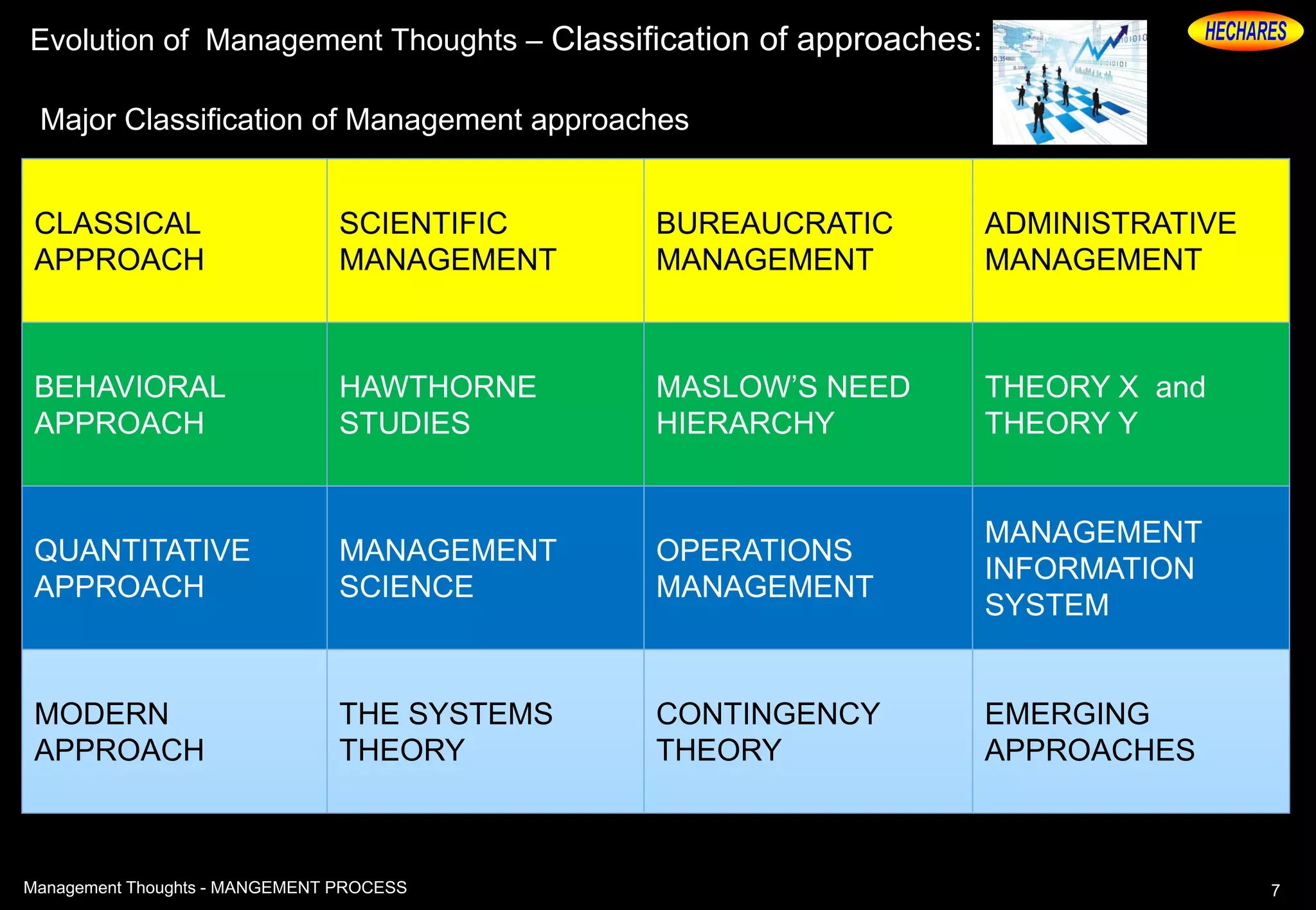 Evolution of management thoughts | PPT