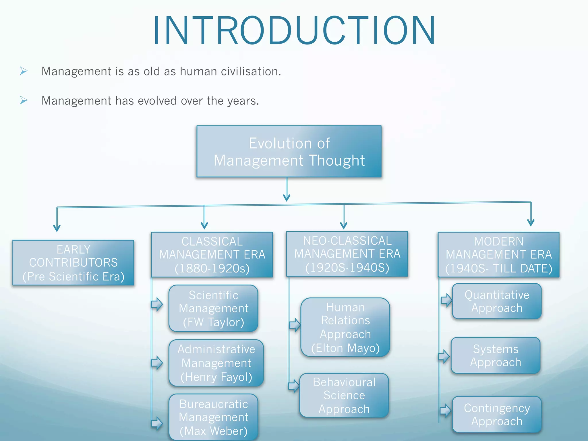 Evolution of manegement (3).pdf