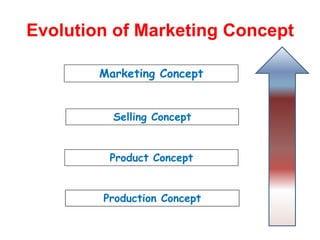 Evolution of marketing concept | PPTX