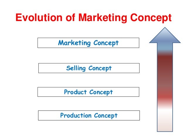 Evolution of marketing concept