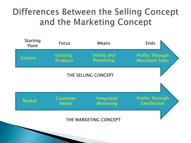 Evolution of Marketing Concept | PPTX