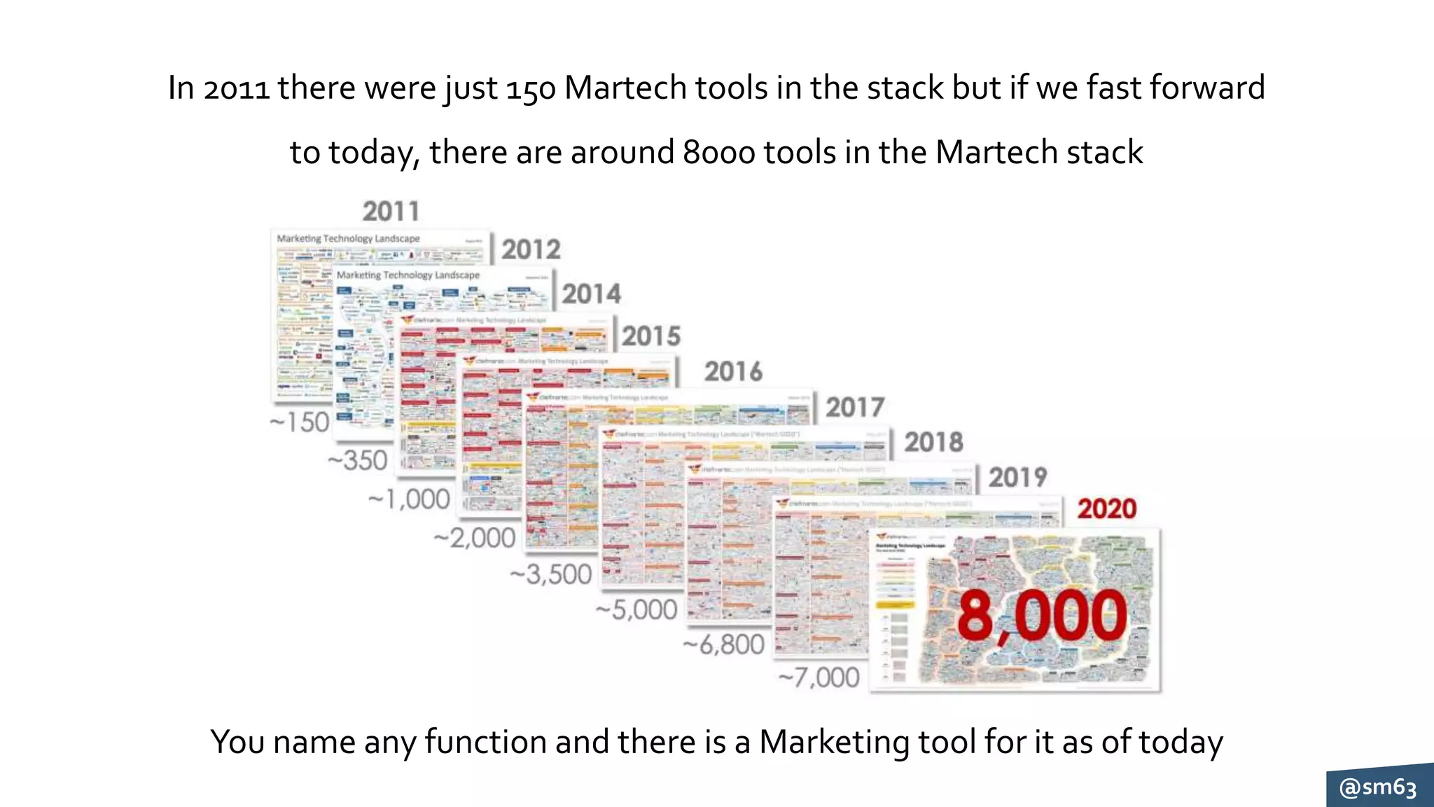 Evolution of MarTech | PPTX | Business | Business and Finance
