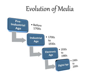 Evolution of Media | PPTX