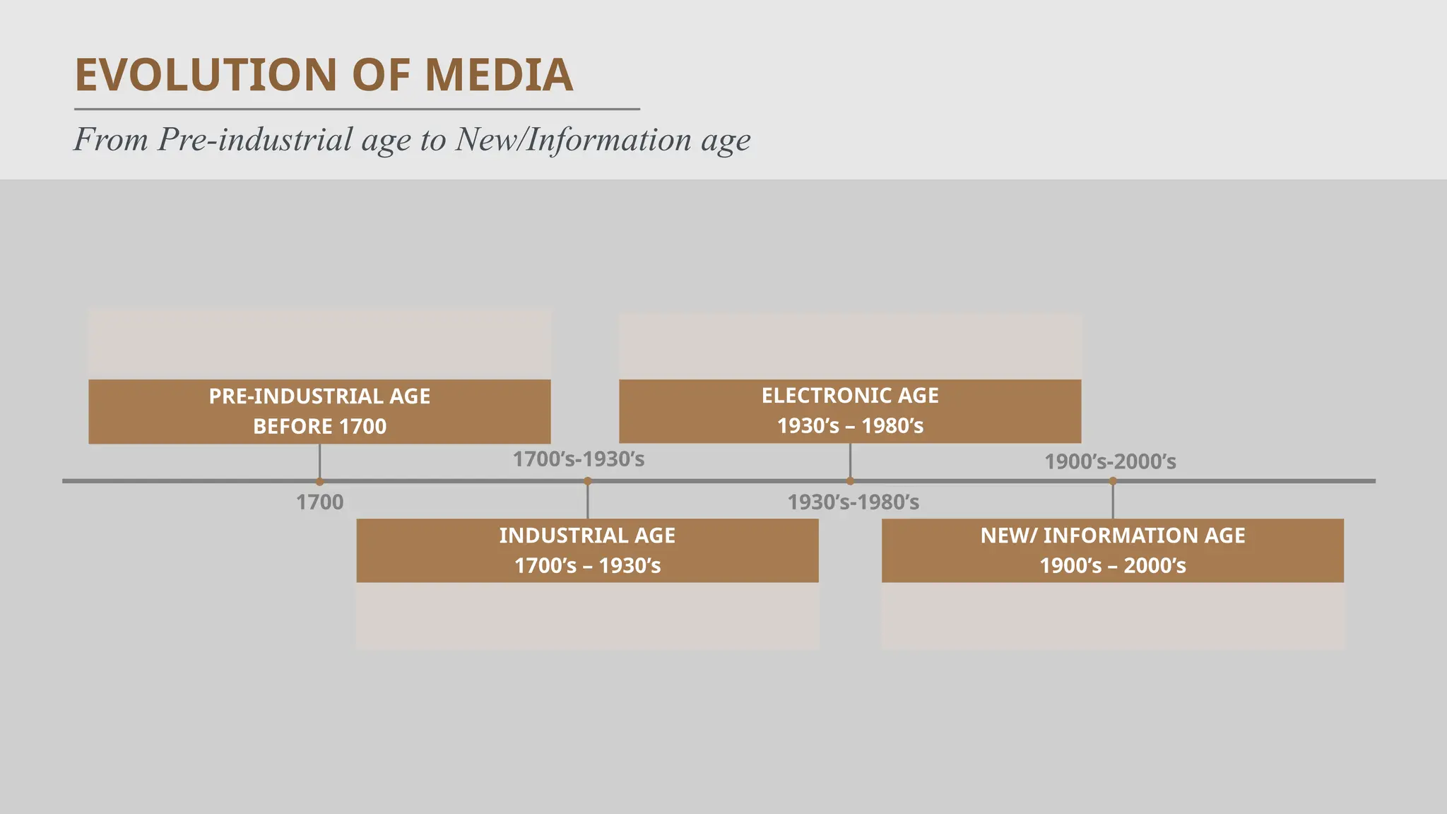EVOLUTION OF MEDIA.pptx. MEDIA. TECHNOLY. EVOLUTION OF MEDIA IN ...