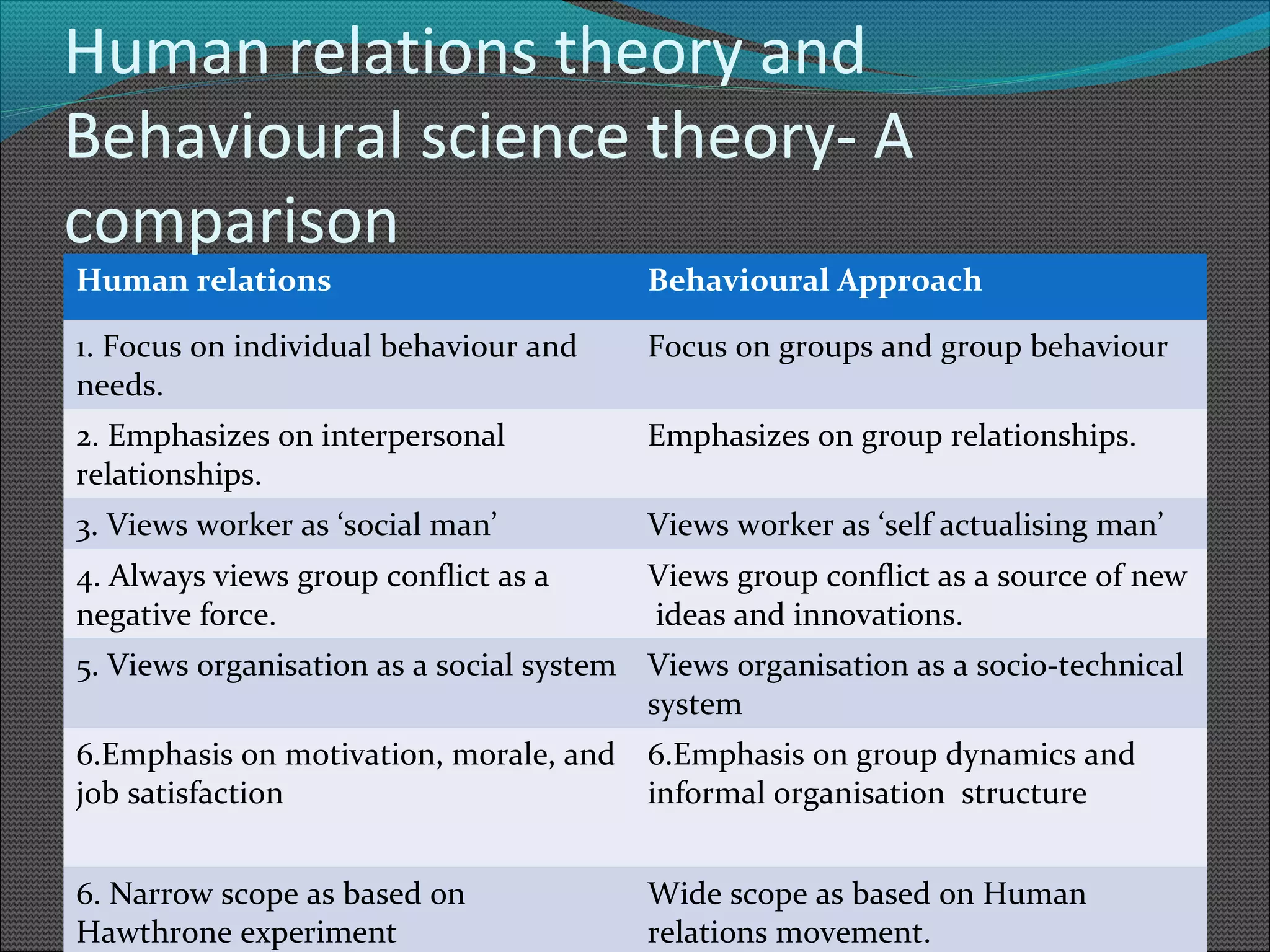 Evolution of Management | PPT