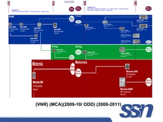Evolution Of Microprocessor | PPT | Computing | Technology & Computing