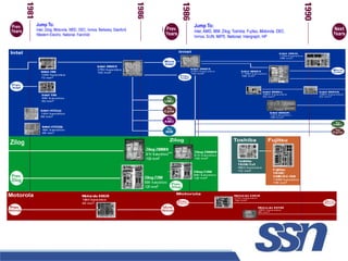 Evolution Of Microprocessor | PPT