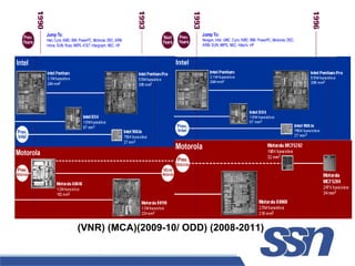 Evolution Of Microprocessor | PPT