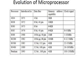 Evolution and Generation of Microprocessor.spptx | PPTX