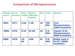 Evolution of Microprocessors.pptx