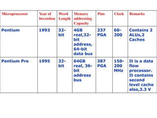 Evolution of Microprocessors.pptx