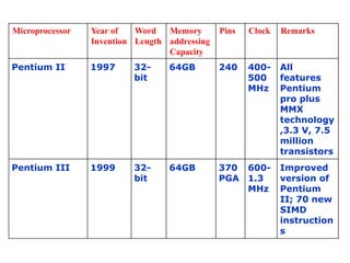 Evolution of Microprocessors.pptx