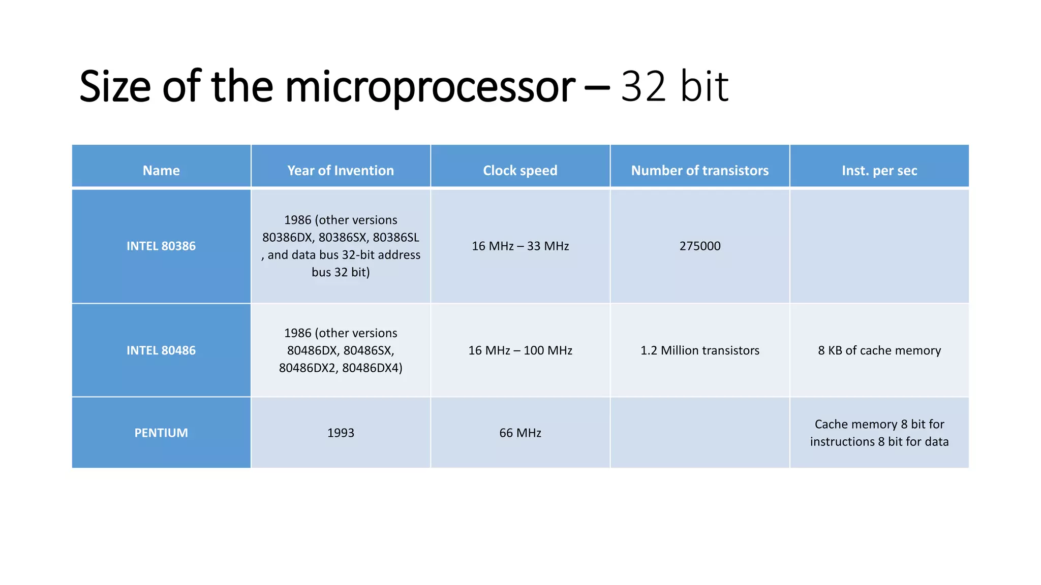 Evolution of Microprocessors.pptx | Computing | Technology & Computing