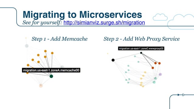 Evolution of Microservices - Craft Conference | PDF | Cloud Computing | Internet