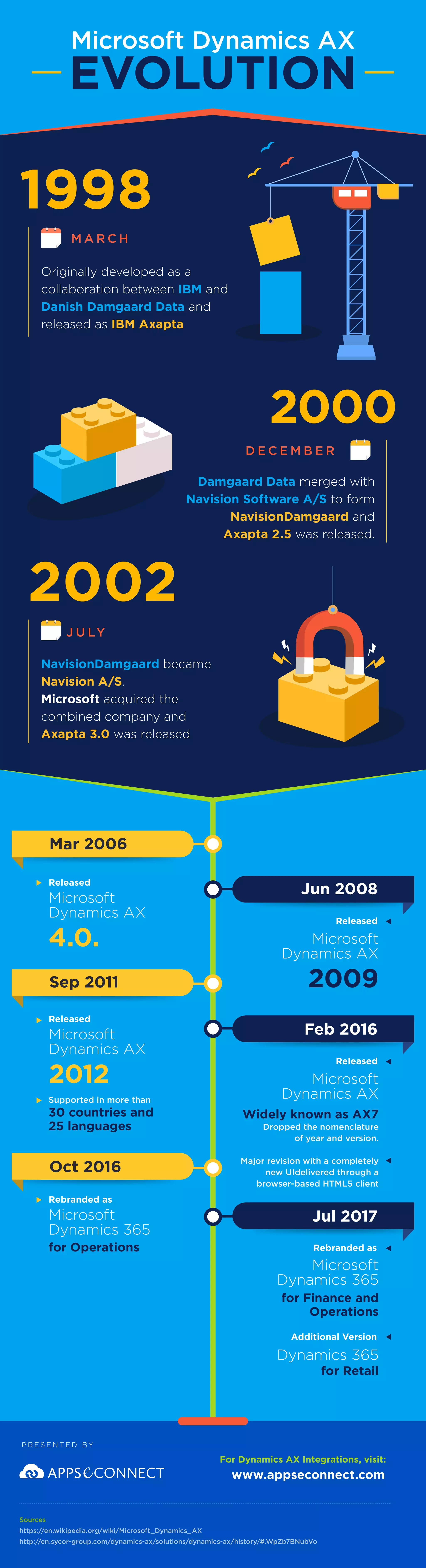 Evolution of Microsoft Dynamics AX - Infographic | PDF