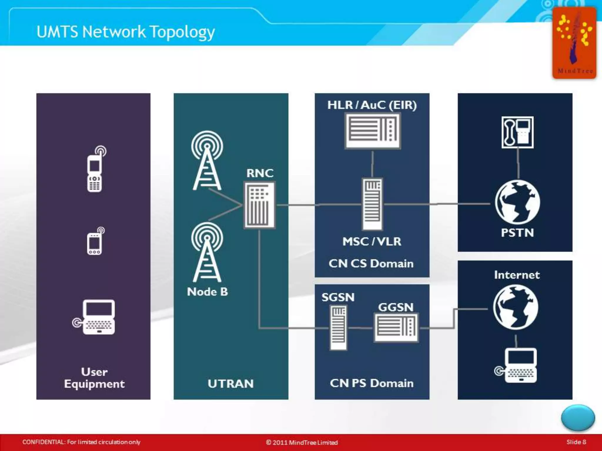 Evolution Of Mobile Wireless Networks 3gpp Ppt