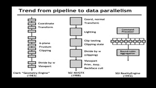 Evolution of the modern graphics architectures with a focus on GPUs ...