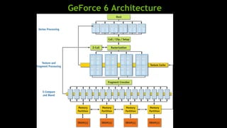 Evolution of the modern graphics architectures with a focus on GPUs ...