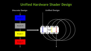 Evolution of the modern graphics architectures with a focus on GPUs ...