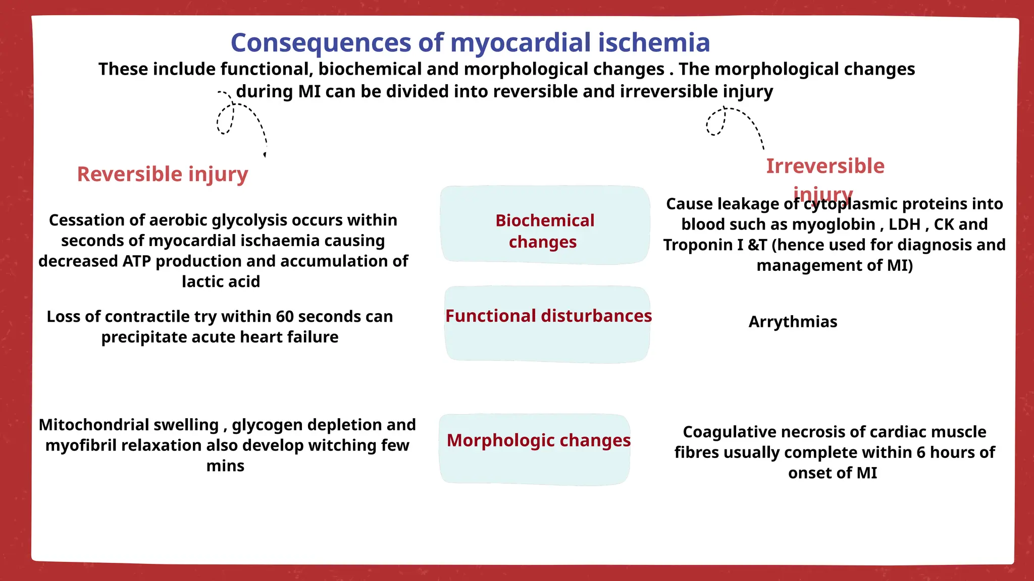 Evolution of morphology of MI cardiac arrest .pptx