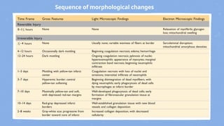 Evolution of morphology of MI cardiac arrest .pptx