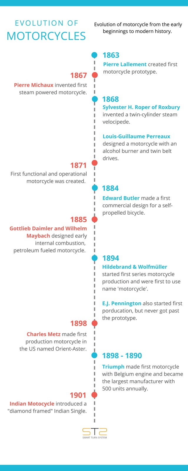 Evolution of motorcycles | PDF