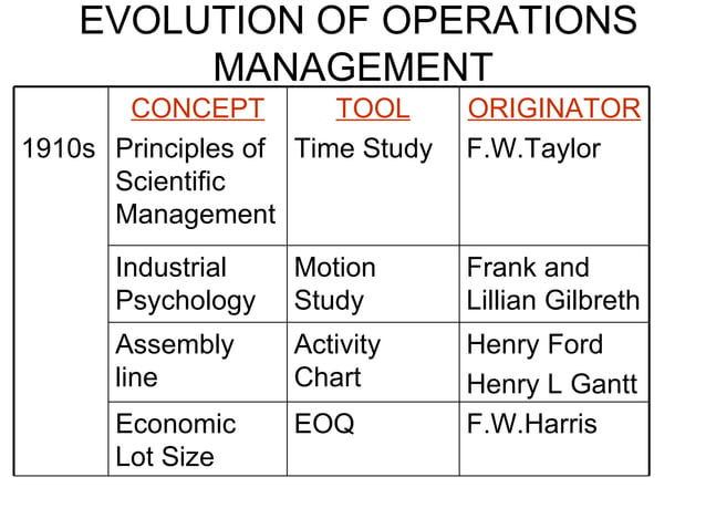 Evolution Of Operations Management | PPT | Business | Business and Finance