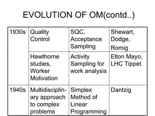 Evolution Of Operations Management | PPT