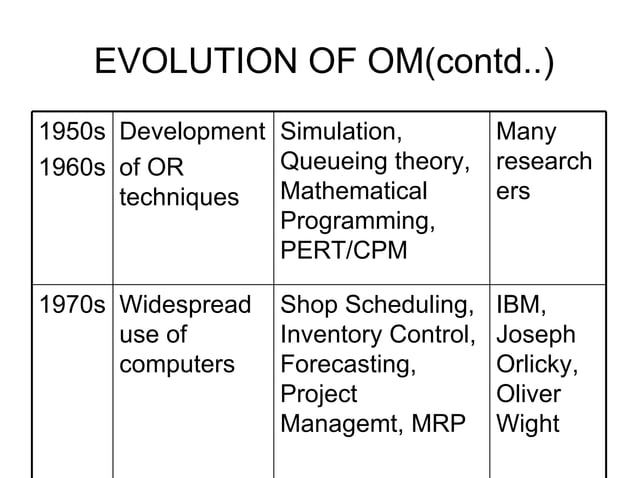 Evolution Of Operations Management | PPT | Business | Business and Finance