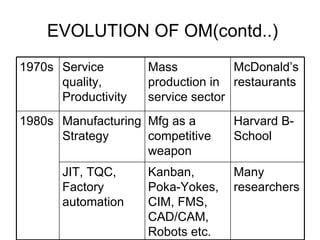 Evolution Of Operations Management | PPT
