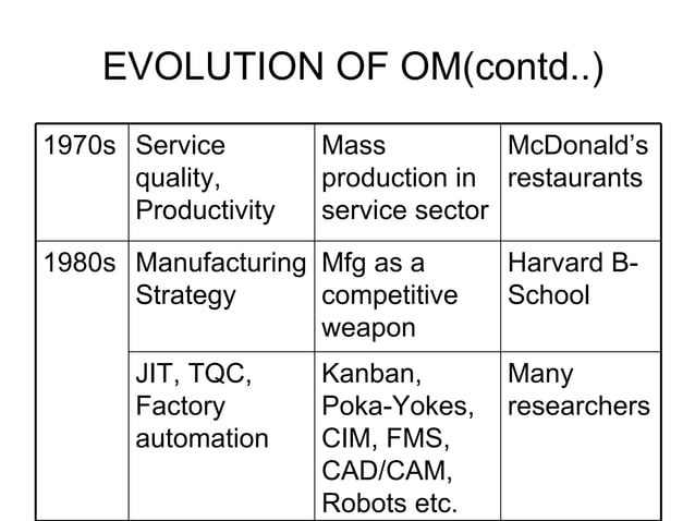 Evolution Of Operations Management | PPT | Business | Business and Finance