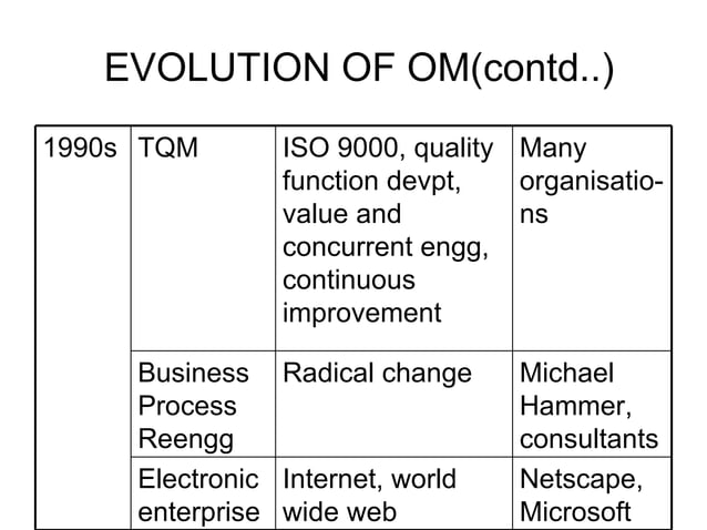 Evolution Of Operations Management | PPT | Business | Business and Finance