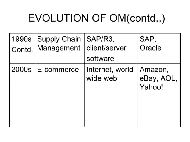 Evolution Of Operations Management | PPT | Business | Business and Finance