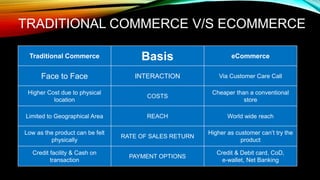 Evolution of Online Megastores | PPSX