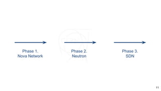 Evolution of Openstack Networking at CERN | PDF | Computer Networking | Computing