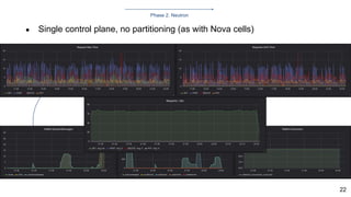 Evolution of Openstack Networking at CERN | PDF | Computer Networking | Computing