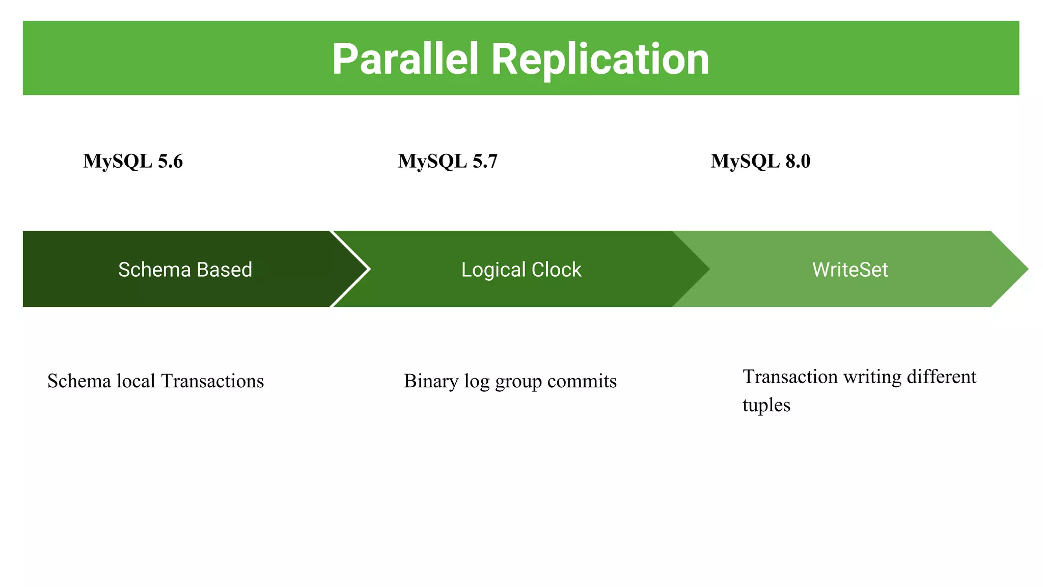 Evolution of MySQL Parallel Replication | PPT