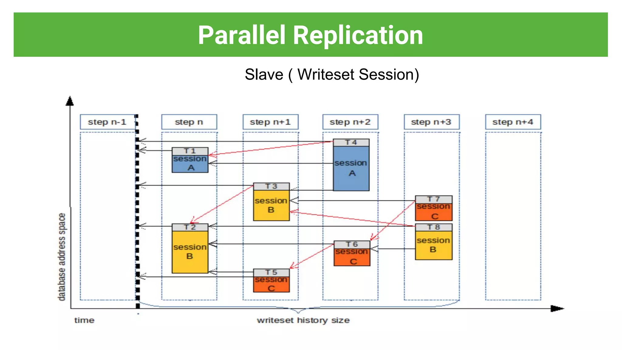 Evolution Of Mysql Parallel Replication Ppt 8223