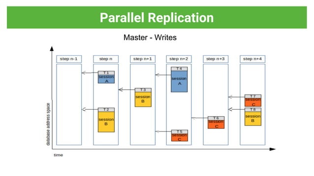 Evolution of MySQL Parallel Replication | PPT