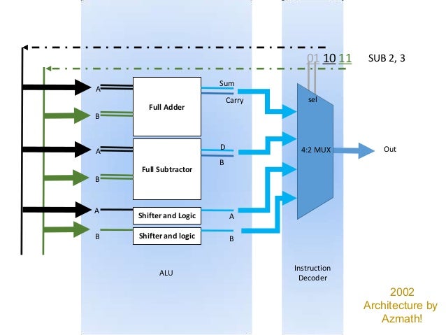 Evolution Of Personal Computing Microprocessors And Socs