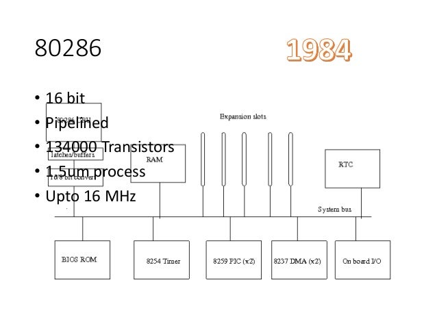 Evolution Of Personal Computing Microprocessors And Socs