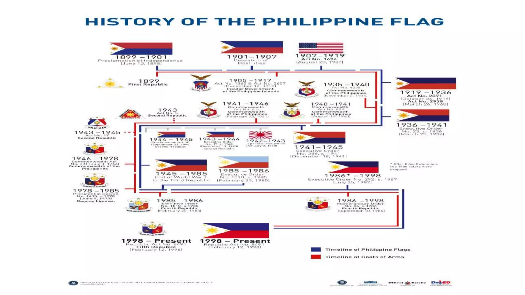 Evolution of Philippine flag | PPTX