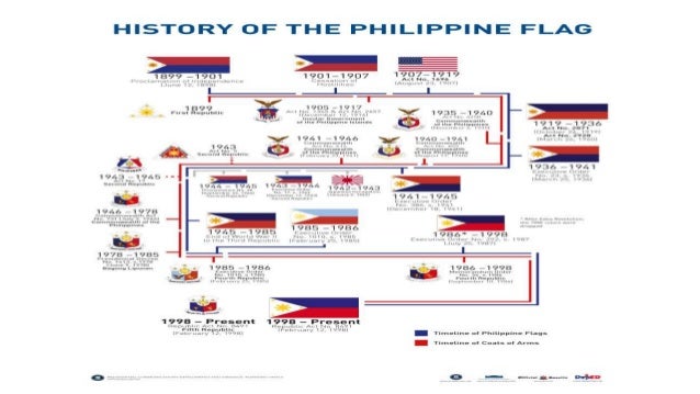 Evolution Of Philippine Flag