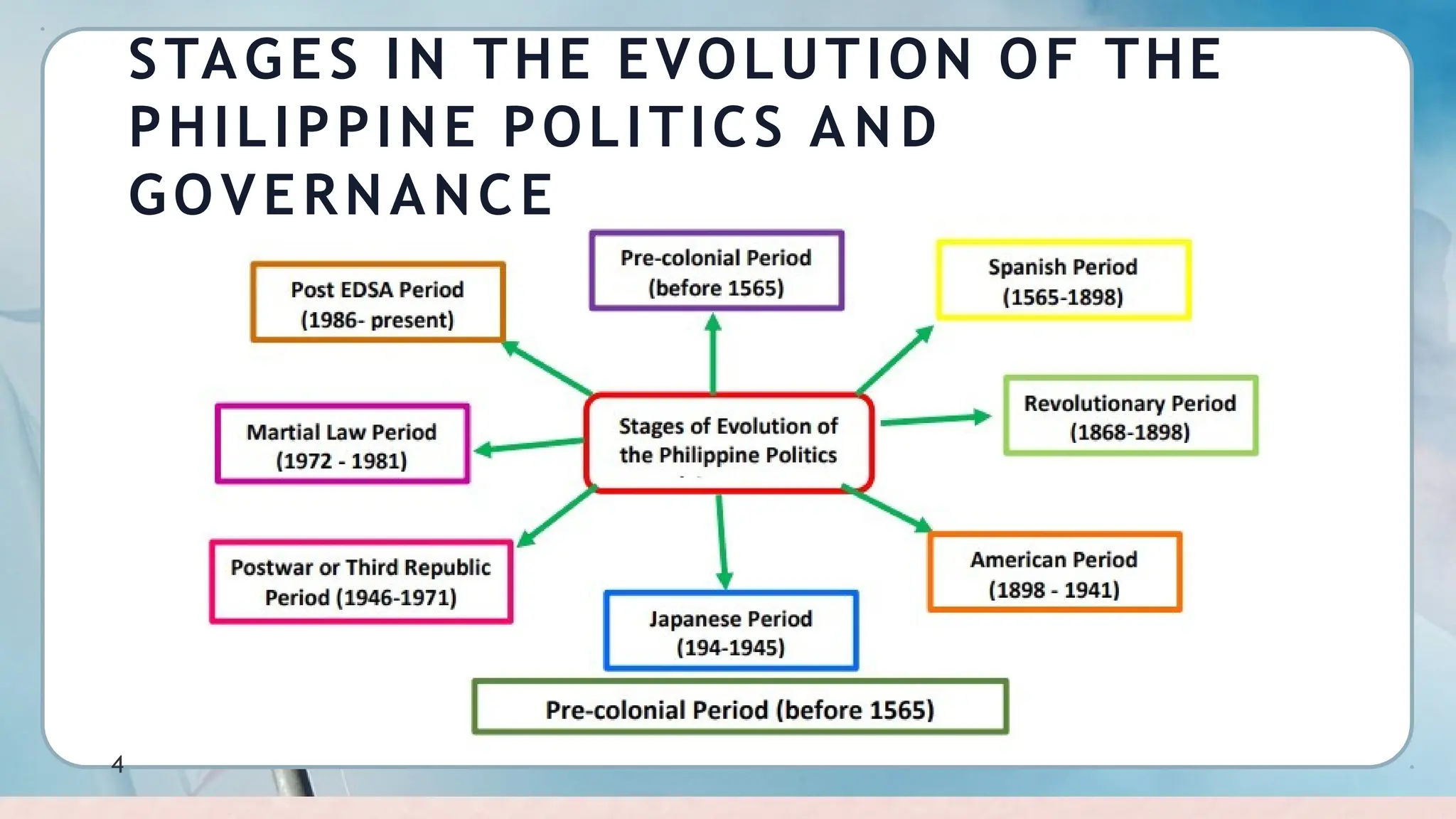 evolution of Philippine Political History.pptx